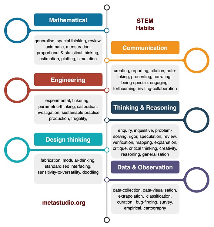 What are STEM Habits? - About - ChatShaala